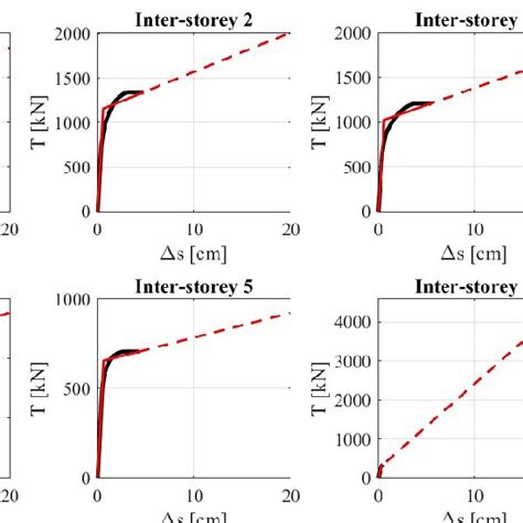 Inter Storey Capacity Curves Capcurve In Black The Corresponding