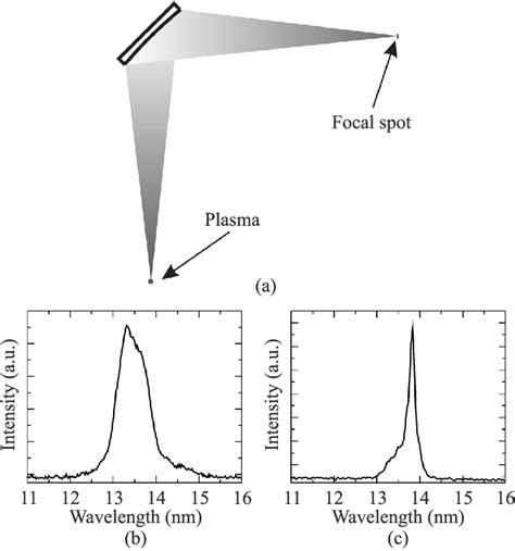 Examples Of Spectra Obtained From Radiation Of Xe And Ar Plasmas Download Scientific Diagram