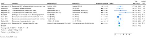 Forest Plot Of The Association Between Whole Body Vibrations And