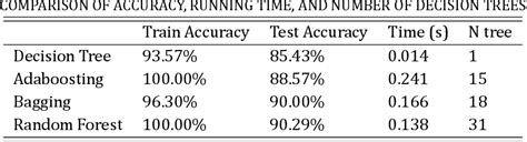 Table 3 From The Application Of Tree Based Ml Algorithm In Steel Plates