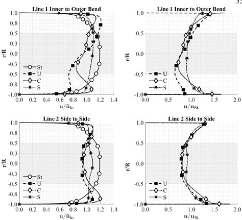 Figure From Modeling Of Turbulent Flow In Pipe Systems With Compound Bends Semantic Scholar