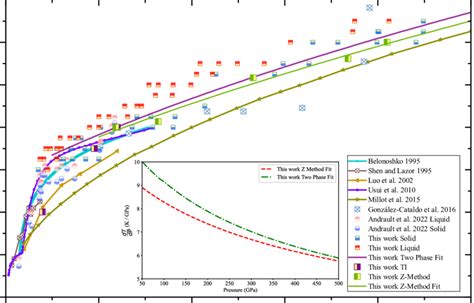 Melting Points And Melting Curves Of Sio2 From This Work And The