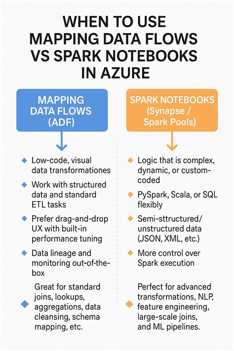 🚀 Adf Mapping Data Flows Vs Spark Notebooks In Azure Synapse What To
