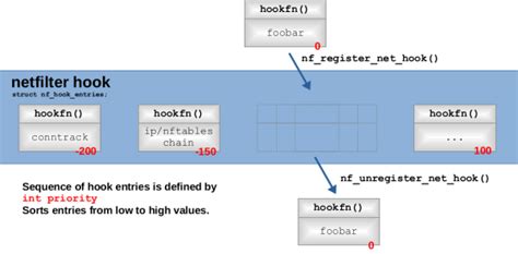 Nftables Packet Flow And Netfilter Hooks In Detail Thermalcirclede
