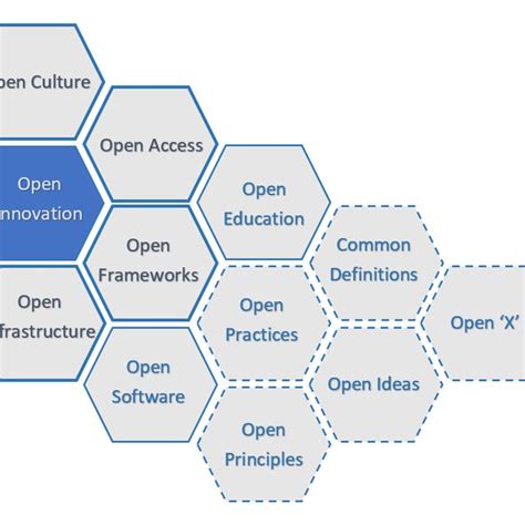 Suggested Framework For Open Innovation Download Scientific Diagram Suggested Framework For Open Innovation Download Scientific Diagram