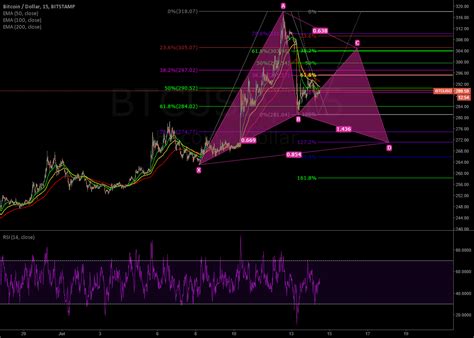 Pattern For BITSTAMP BTCUSD By Ingvar Pelleson TradingView