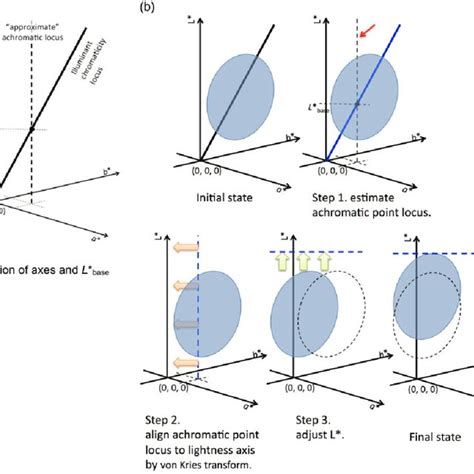 Schematic Diagram Of Color Shift Simulation In Cie Lab D65 Space A Download Scientific
