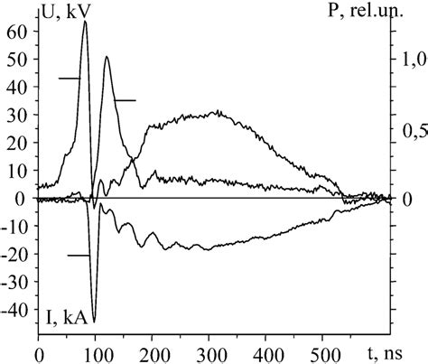Waveforms Of The Voltage Across The Laser Gap Discharge Current And Download Scientific