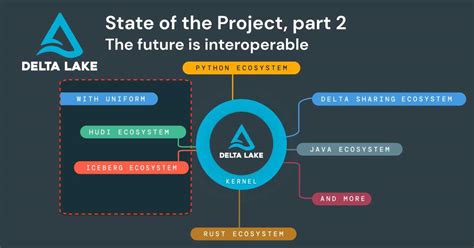 delta lake state of the project part 2 delta lake