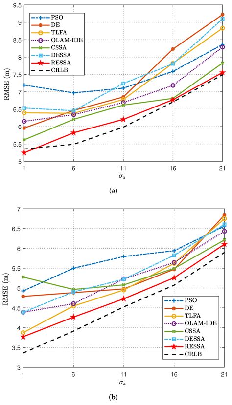 Metaheuristic Optimization For Robust Rssd Based Uav Localization With