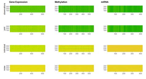 Heatmaps Of The Standard Ajive And Proposed Rajive Decompositions In