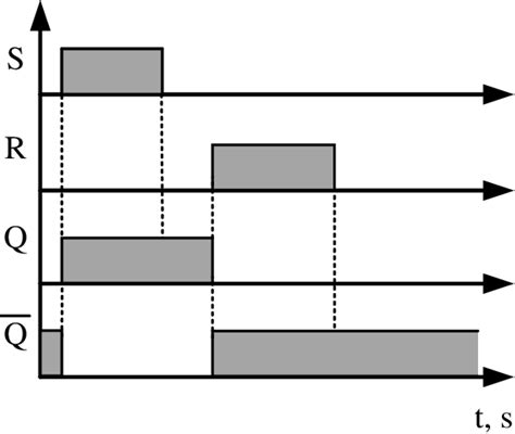 Time Diagram Of The Rs Trigger Operation Download Scientific Diagram