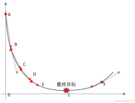 机器学习基础06 梯度下降