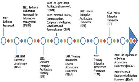 The Evolution Of Ea Framework Adopted From [28] Download