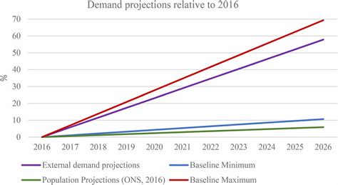 Demand Projections Illustrating The External Demand Projections