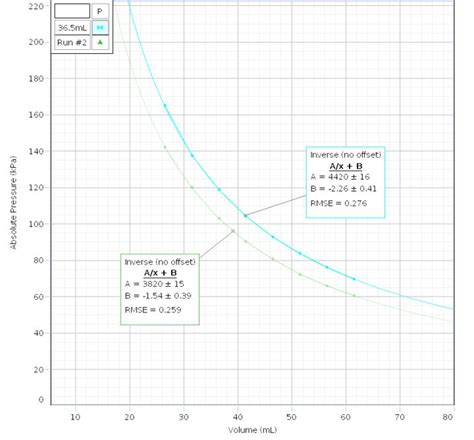 Solved Using The P Vs V Graph Answer The Chegg