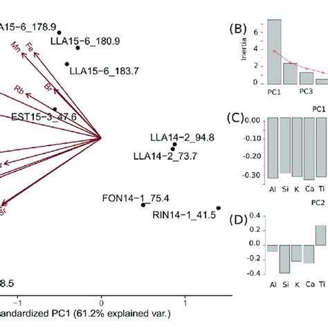 a principal component analysis of µxrf data used to aid correlation of