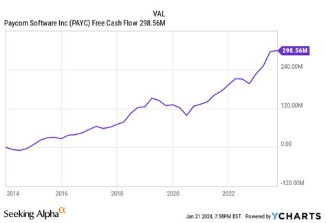 Paycom Undemanding Valuation For A Quality Saas Stock Nyse Payc Seeking Alpha