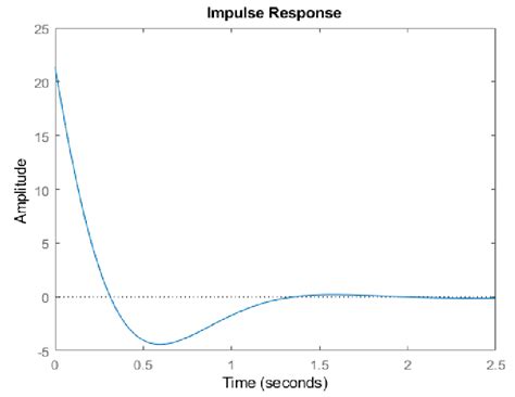 Impulse Response Of The Third Order Approximation Transfer Function