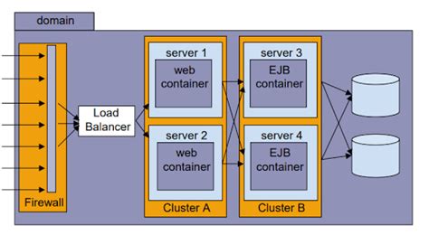Devops And Middleware Engineering Understanding Of Cluster And Cluster Architecture