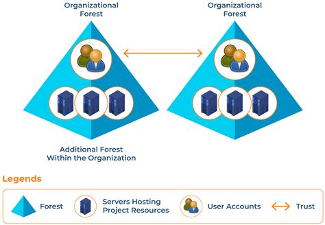 Key Concepts And Steps To Create An Active Directory Forest