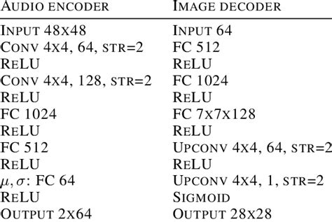 Audio To Image Variational Autoencoder Architecture Aivae Download Scientific Diagram