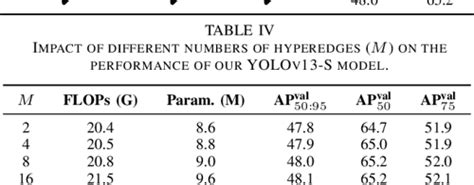 Pdf Yolov13 Real Time Object Detection With Hypergraph Enhanced Adaptive Visual Perception