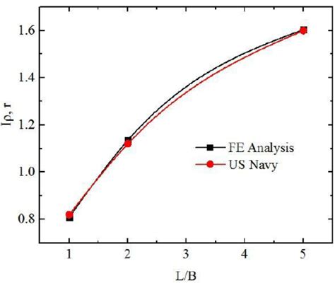 Settlement Influence Factor For Rigid Footings Resting On Finite Layer