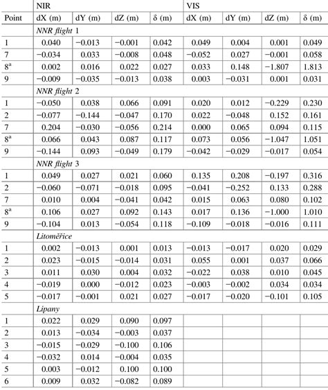 Deviations Of Model Control Points Coordinates After Helmert