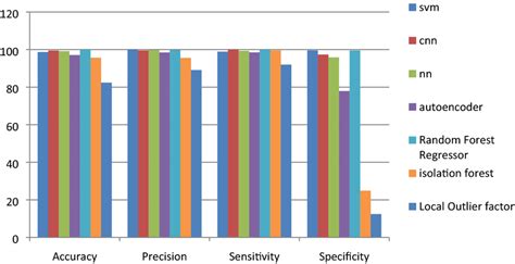 Performance Comparison Of Various Classification Models Download