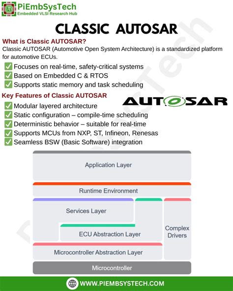 What Is Classic Autosar Essential For Ecu Development Piembsystech Posted On The Topic Linkedin