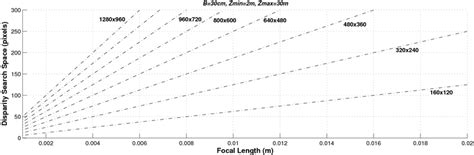 Size Of The Disparity Search Space As A Function Of The Focal Length