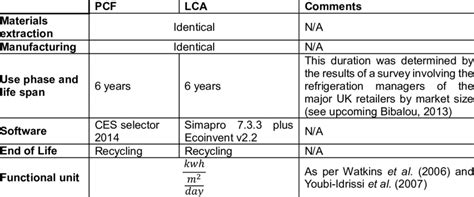 Selective Assumptions For PCF And LCA Of An RDC Download Table