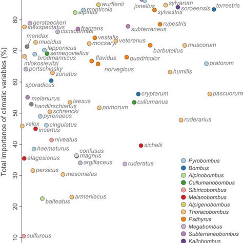 Relative Importance Of Each Environmental Variable As Predictor In The