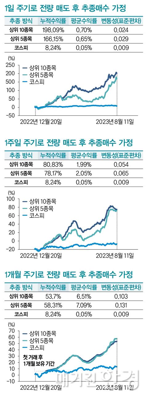 부자의 선택 초고수 투자 목록 1위 포스코홀딩스수익률 65 │ 매거진한경