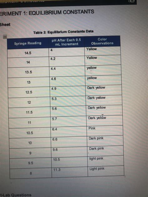 solved eriment 1 equilibrium constants sheet table 2