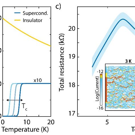 Modelling The Superconducting Transition In A Percolative Film A