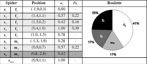 Table 1 From A Swarm Optimization Algorithm Inspired In The Behavior Of