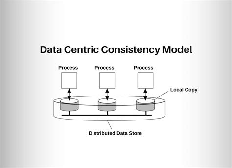 Implementing Data Consistency Strategies In Blockchain Based Supply Ch