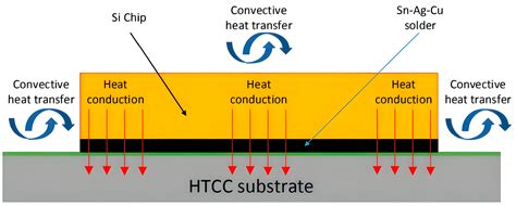 Automatic Optimization System For Heat Source Layout Of Multi Chip Components Based On Multi Automatic Optimization System For Heat Source Layout Of Multi Chip Components Based On Multi