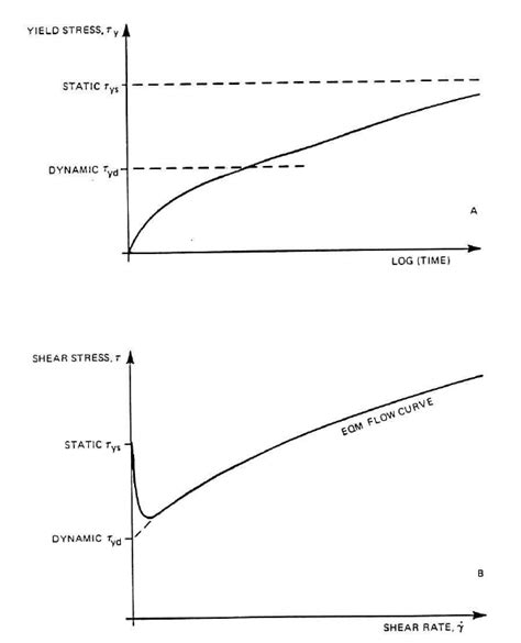 Static And Dynamic Yield Stresses In Multi Structure Thixotropic