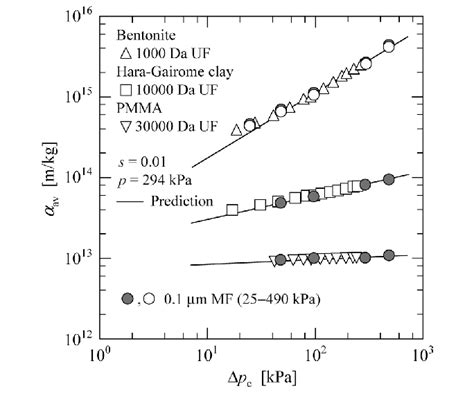 Relation Between Average Specific Cake Resistance And Effective
