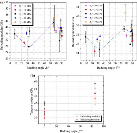 Statistical Results Of The Tangent Moduli In The Cyclic Download