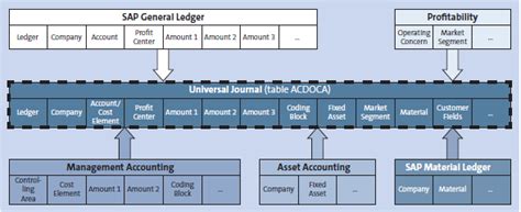 Sap Universal Journal Acdoca Table Detailed Guide Skillstek