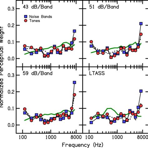 color online mean normalized perceptual weights for nine listeners