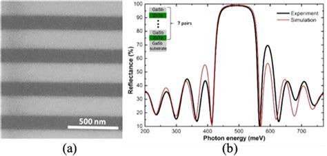 A Cross Sectional Sem Image And B Measured And Simulated