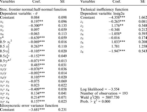 Estimates Of Directional Stochastic Distance Function And Download Table
