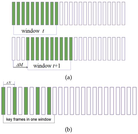 Human Interaction Classification In Sliding Video Windows Using Skeleton Data Tracking And