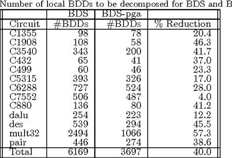 Table 3 From Bdd Based Logic Synthesis For Lut Based Fpgas Semantic