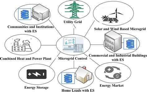 Microgrid Structure With Smart Load Sl Download Scientific Diagram